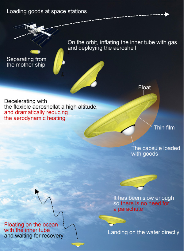 ISAS | New Concepts of the Atmospheric-entry Vehicles / The Forefront ...